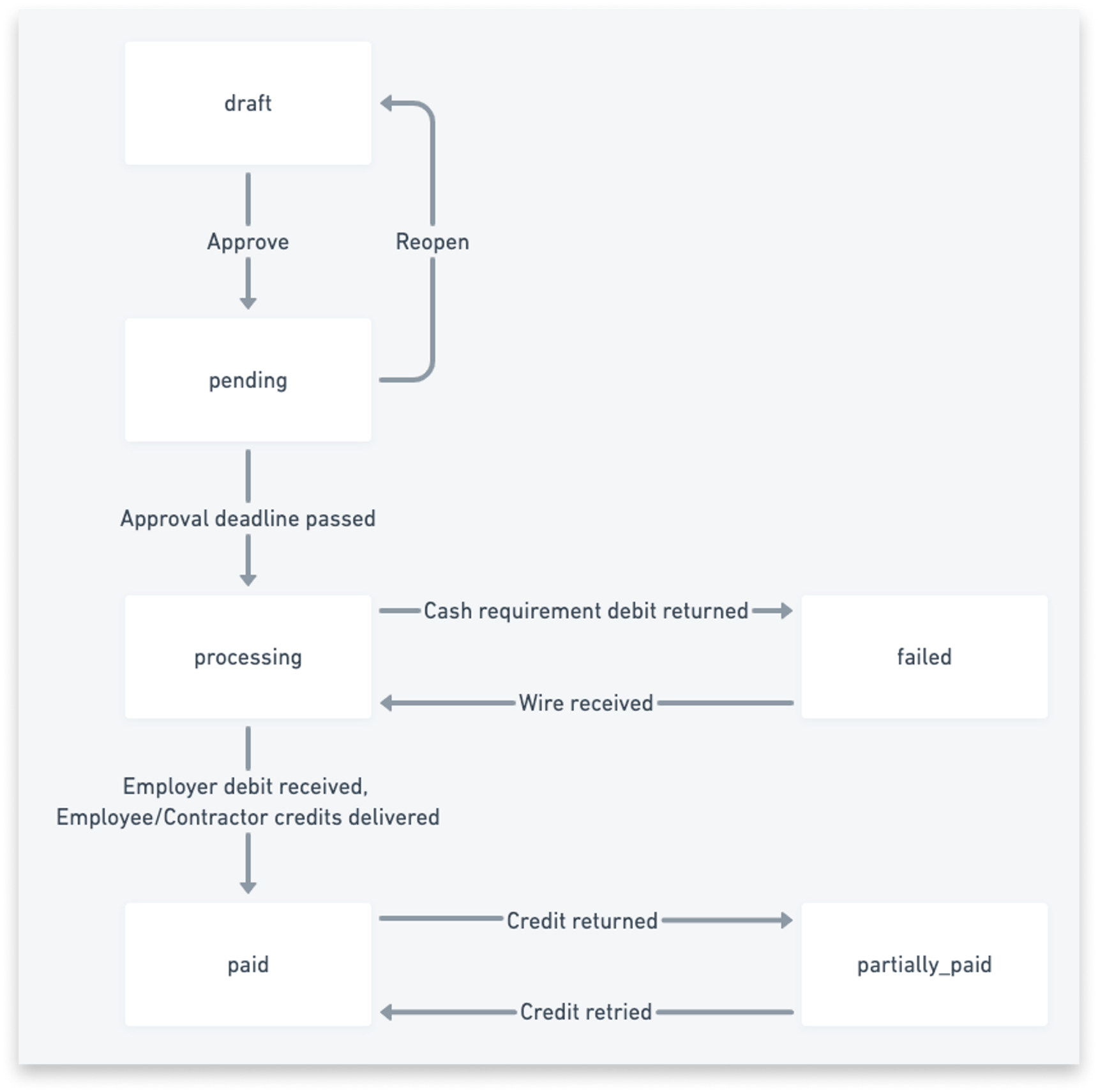 What are the payroll status states in Eddy?